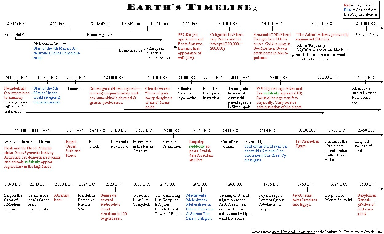 THE THREE-FOLD COSMOLOGY OF EARTH’S TRUE TIMELINE – PARADIGM SHYFT