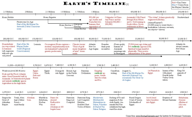 THE THREE-FOLD COSMOLOGY OF EARTH’S TRUE TIMELINE – PARADIGM SHYFT
