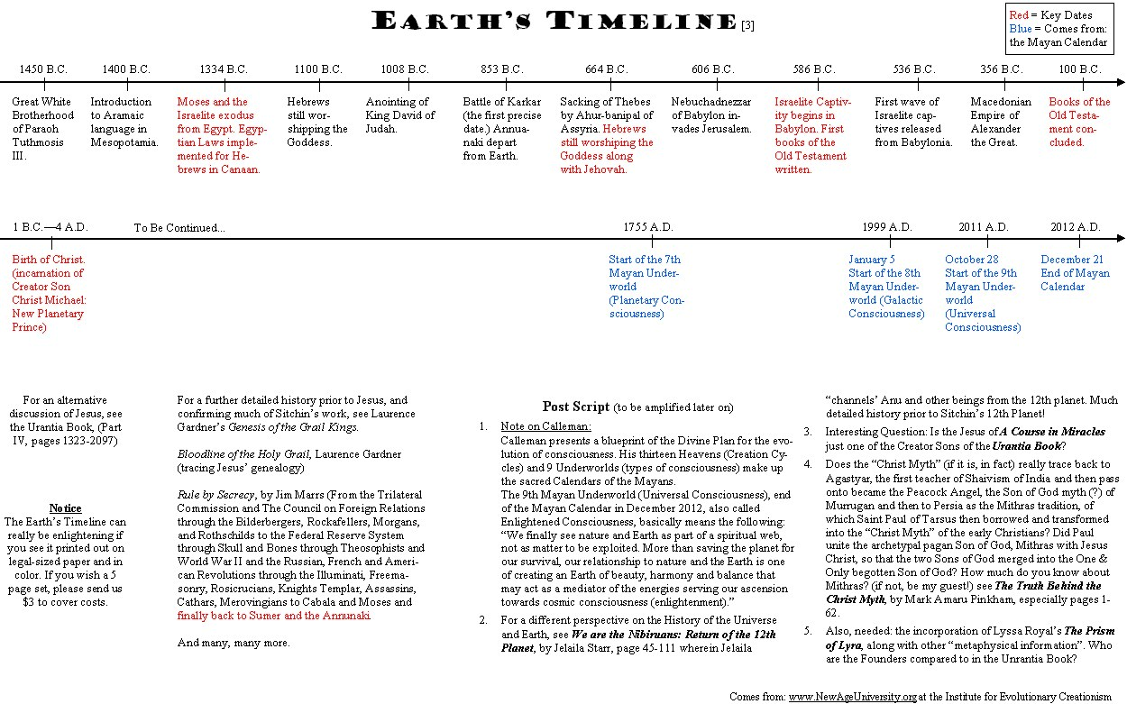 THE THREE-FOLD COSMOLOGY OF EARTH’S TRUE TIMELINE – PARADIGM SHYFT